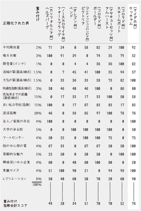 マッキンゼーの問題解決メソッドで「住みやすい街」を考えてみた 完全無欠の問題解決 ダイヤモンド・オンライン