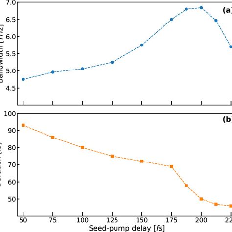 Simulated Output Pulse Bandwidth A And Pulse Duration Without