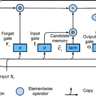 GRU Neural Network Architecture Zhang Et Al Download Scientific Diagram
