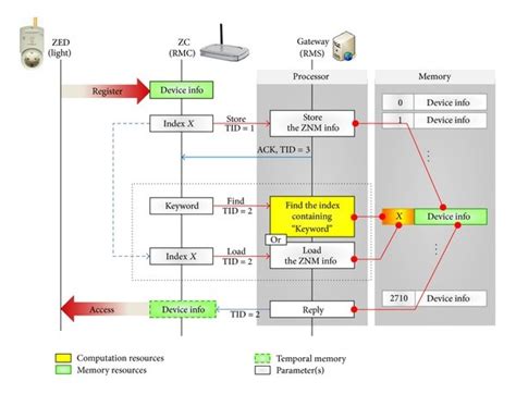 Sequence Flow Of The Rmp On The Large Scale Zigbee Network Download