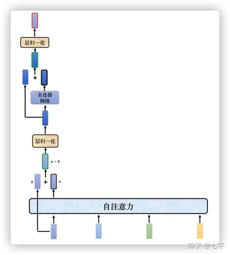 Notes李宏毅 深度学习5—— Transformer 知乎