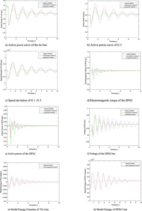 system responses with the proposed damping controller under small