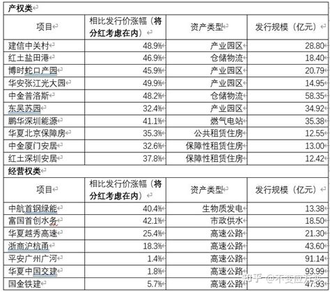华夏合肥高新reit明日发售 知乎