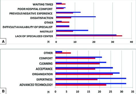 Results Of Self Administered Questionnaires Download Scientific Diagram