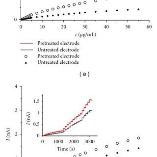 Main Calibration Parameters Of The HPLC EC Download Table