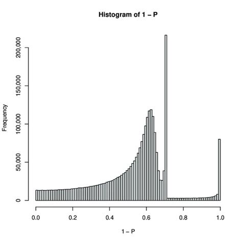 Histogram Of 1 − P I Computed By The Proposed Method Using The Download Scientific Diagram