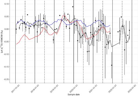 Figure 7 From Interannual Variations In The ∆ 17 O Signature Of Atmospheric Co 2 At Two Mid