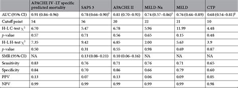 [pdf] Comparison Of Apache Iv With Apache Ii Saps 3 Meld Meld Na And Ctp Scores In