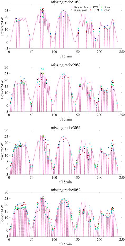 Results Of Filling Partial Missing Sequences Download Scientific Diagram