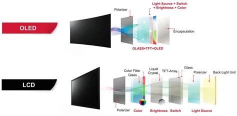 Lcd Vs Oled Displays A Comprehensive Technical Comparison Rjy Display