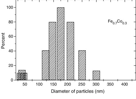 Particle Size Distribution Of Fe 0 7 Co 0 3 Alloy Powder Download Scientific Diagram