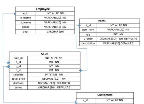 Specially Join And Select Statements Along With Chegg