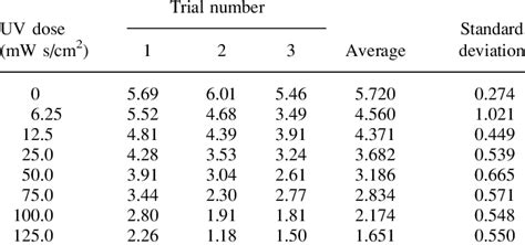 Uv Effect On Hav Infectivity Titer Log 10 Pfu Ml Download