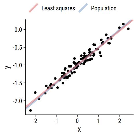 3 Linear Regression An Introduction To Statistical Learning With The