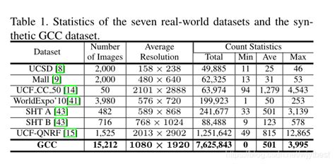 Learning From Synthetic Data For Crowd Counting In The Wild 论文阅读笔记