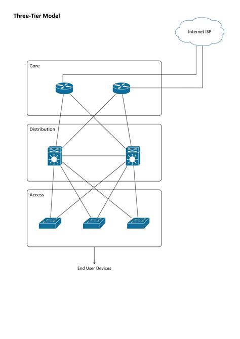 What Is Collapsed Core In A Network Design