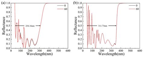 The Reflectance Curve Of Pure Titanium Dioxide Tio2 Spr Sensors At Download Scientific
