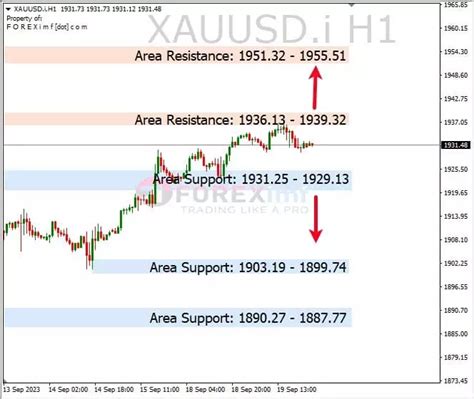 Analisa Emas Hari Ini 20 09 23 XAUUSD Konsolidasi Perhatikan Support