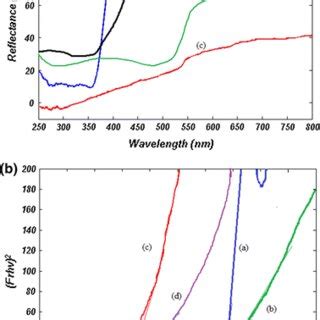 A Diffuse Reflectance UVVisible Spectra Of Undoped ZnO And Mn Doped