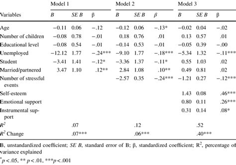 summary of the hierarchical multiple regression with well being as the