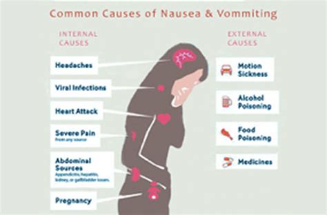 Nausea And Vomiting