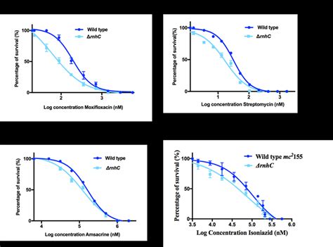 Dose Response Curves Of Antibiotic Killing For A Streptomycin B Download Scientific Diagram