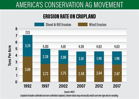 Soil Erosion Trends In The Us Agweb