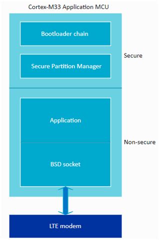 Nrf Connect Sdk Tutorial Part Ncs V Blog Archives Blog