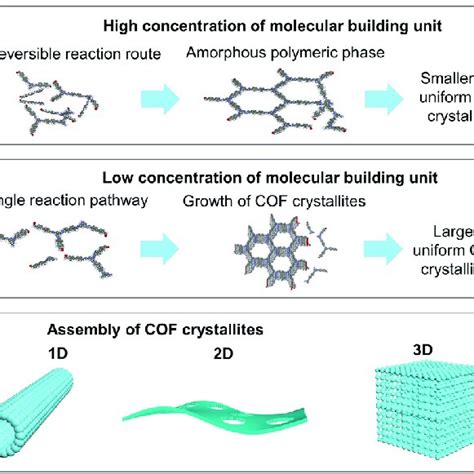 Fundamental Concept Of The Synthesis Of A Covalent Organic Framework