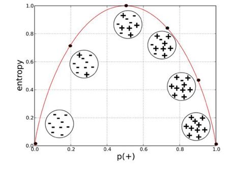 Machinelearning Ml Entropy Information Classification Features