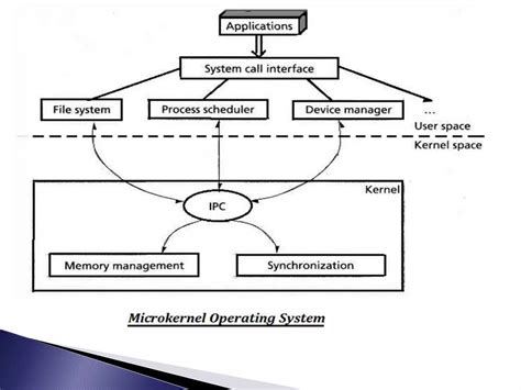 Architecture Of Operating System Pptx