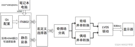 Fpga实现hdmi转lvds视频输出，纯verilog代码驱动，提供4套工程源码和技术支持 知乎