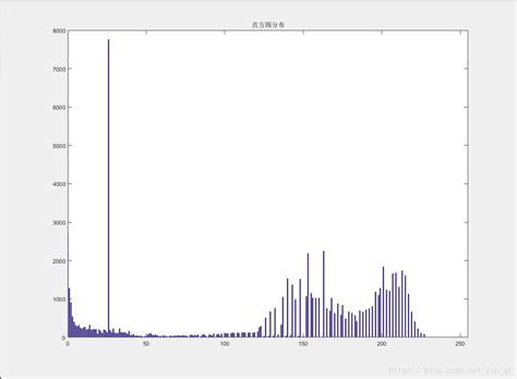 matlab图像直方图均衡化 csdn博客