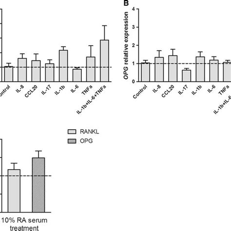 Exogenous Cytokines Chemokines And Ra Serum Enhance Inflammatory