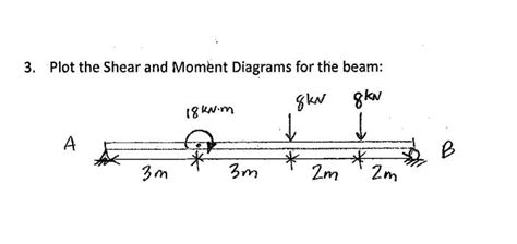 Solved 1 Plot The Shear And Moment Diagrams For The Beam