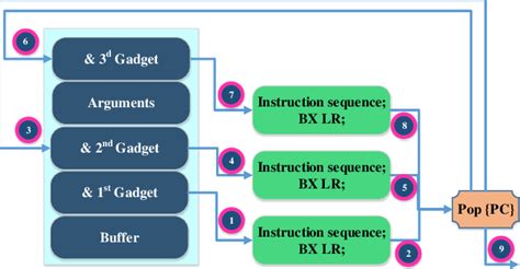 Return Oriented Programming On Arm Download Scientific Diagram