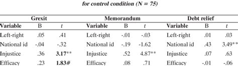 summary of multiple regression analysis for variables predicting policy