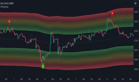Reversal Finder Smrt Algo — Indicator By Smrtalgo — Tradingview