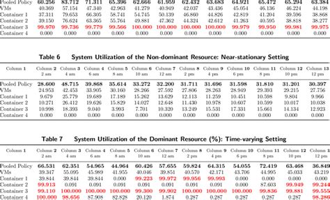 System Utilization Of The Dominant Resource Near Stationary Setting Download Scientific