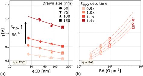 Empirical Model To Decouple Impact Of Ecd And Ra On η The Model Is Download Scientific Diagram