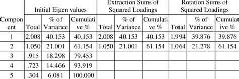 Total Variance Explained Of Reliability Dimension Download Scientific