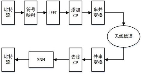 基于自归一化网络的OFDM信道估计与信号检测方法