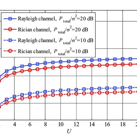 Spectrum Efficiency Comparison Between Rayleigh And Rician Fading