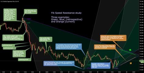 Fib Speed Resistance Fan Study For FX USDJPY By Fr33zerPop TradingView