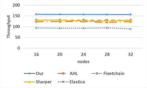 System Throughput Averages Comparison For Shard Counts Ranging From 4