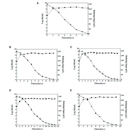 Growth And Sugar Consumption Kinetics Of Yeast Strains During Wine