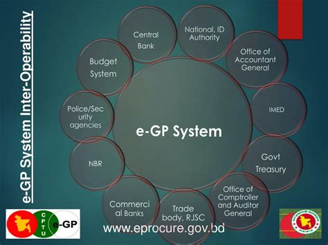inter operability of e gp system ppt download