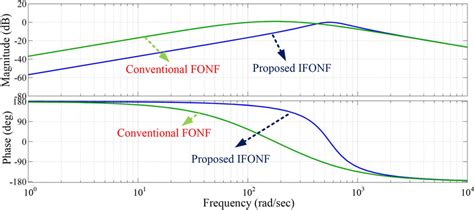 Bode Plot Of The Proposed Controller With Conventional Fractional Order