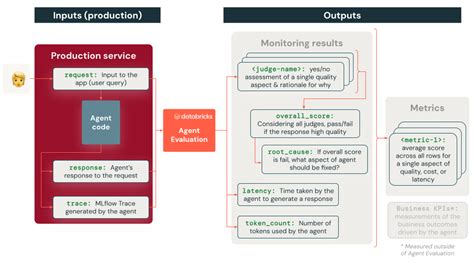什麼是 Mosaic Ai 代理程式評估？ Azure Databricks Microsoft Learn