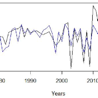 The Actual Fitted And Predicted Values From Multiple Linear Regression